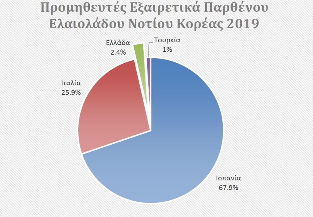 Κορέα: Αξιόλογο ενδιαφέρον για το ελληνικό ελαιόλαδο - Ελληνική Γεωργία