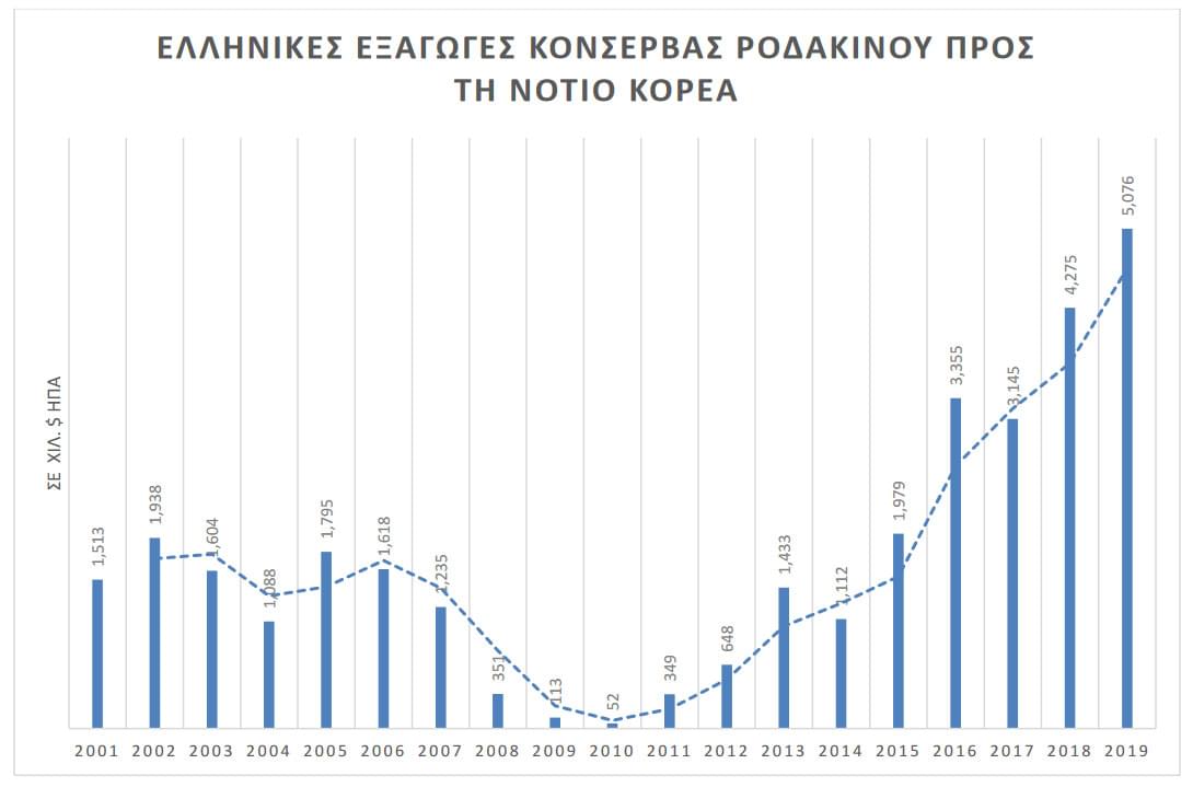 Ελληνική κονσέρβα ροδάκινο επιλέγουν οι Κορεάτες - Ελληνική Γεωργία