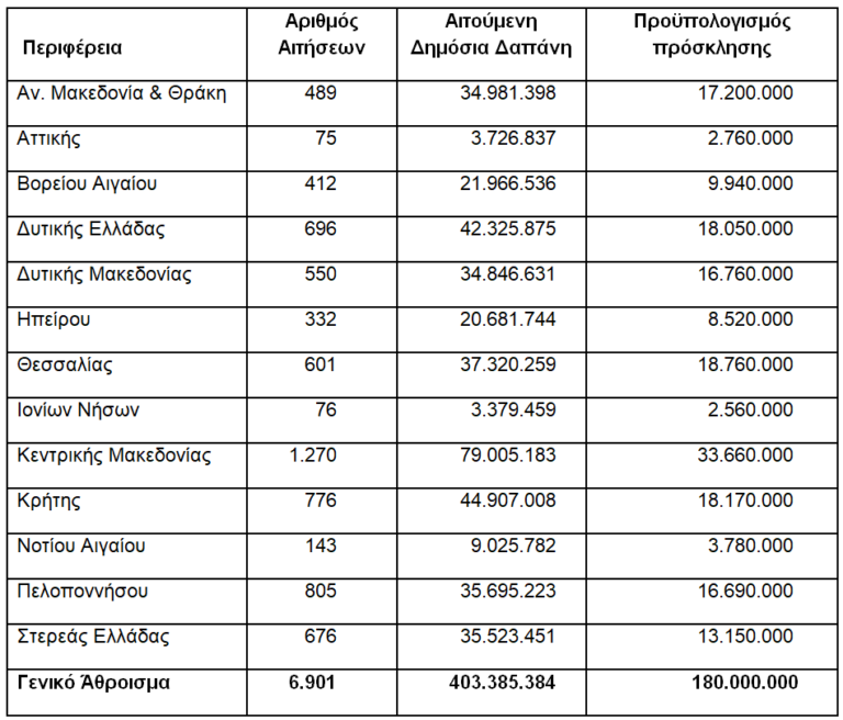 Σχέδια Βελτίωσης | Δράση 4.1.5: Υπεβλήθηκαν 6.901 αιτήσεις | Αναλυτικά ...